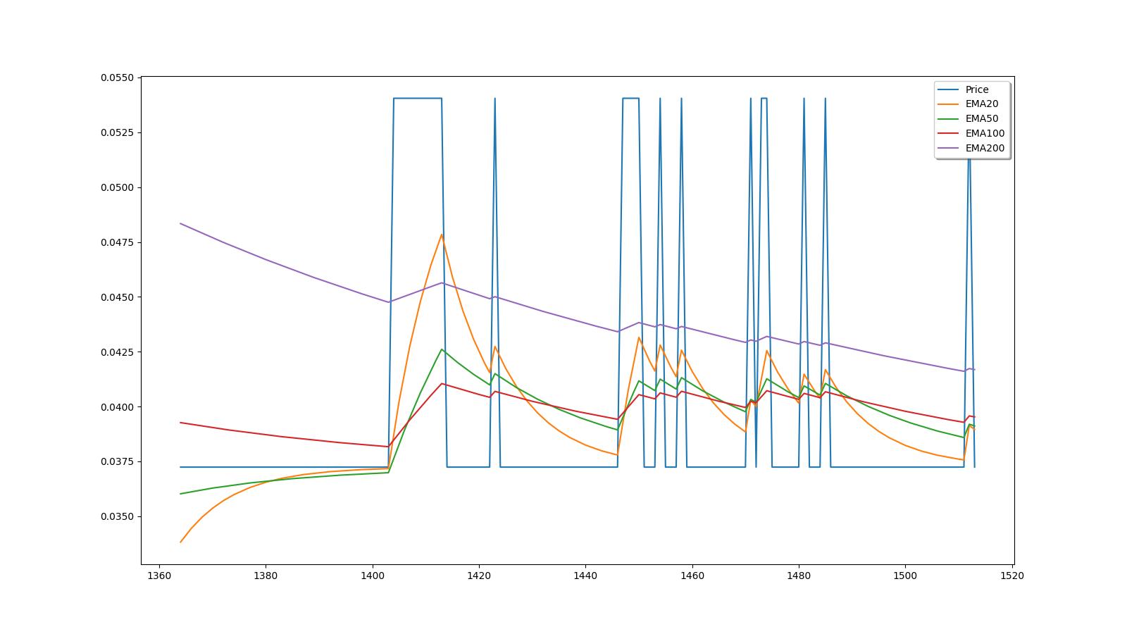 Terra Virtua Kolect Exponential Moving Averages