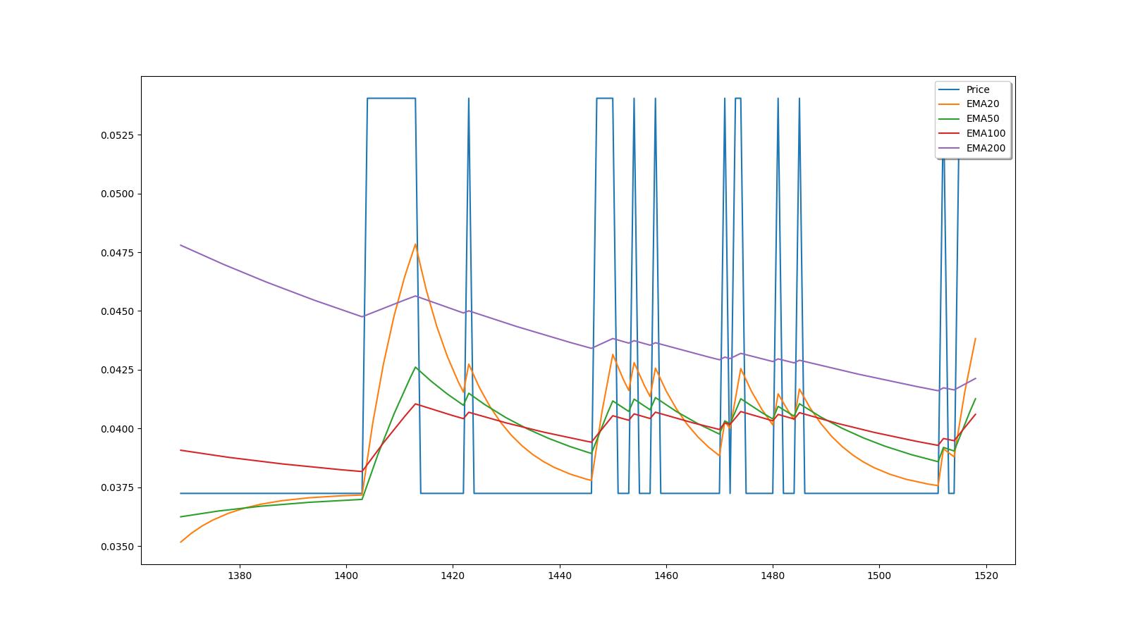 Terra Virtua Kolect Exponential Moving Averages