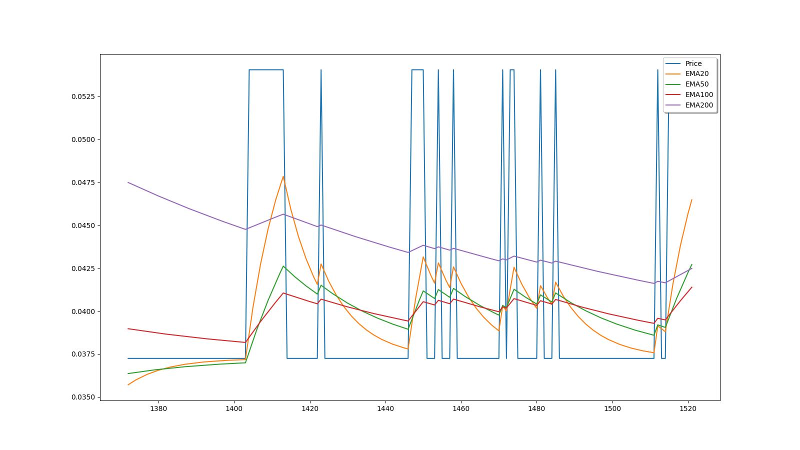 Terra Virtua Kolect Exponential Moving Averages