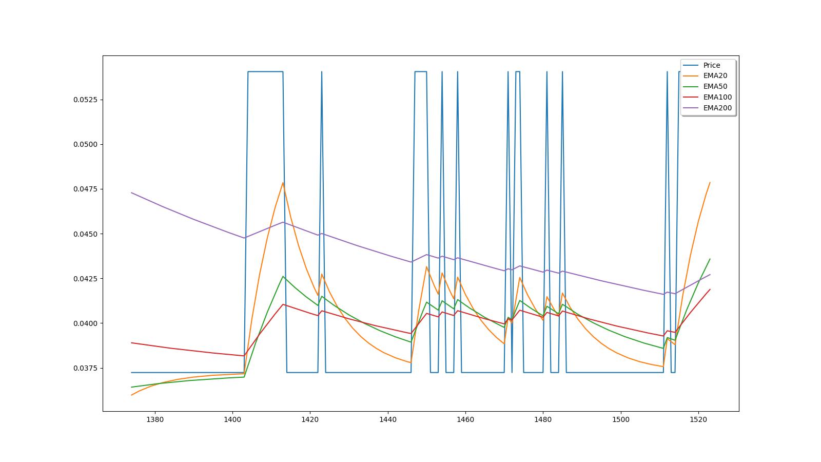 Terra Virtua Kolect Exponential Moving Averages