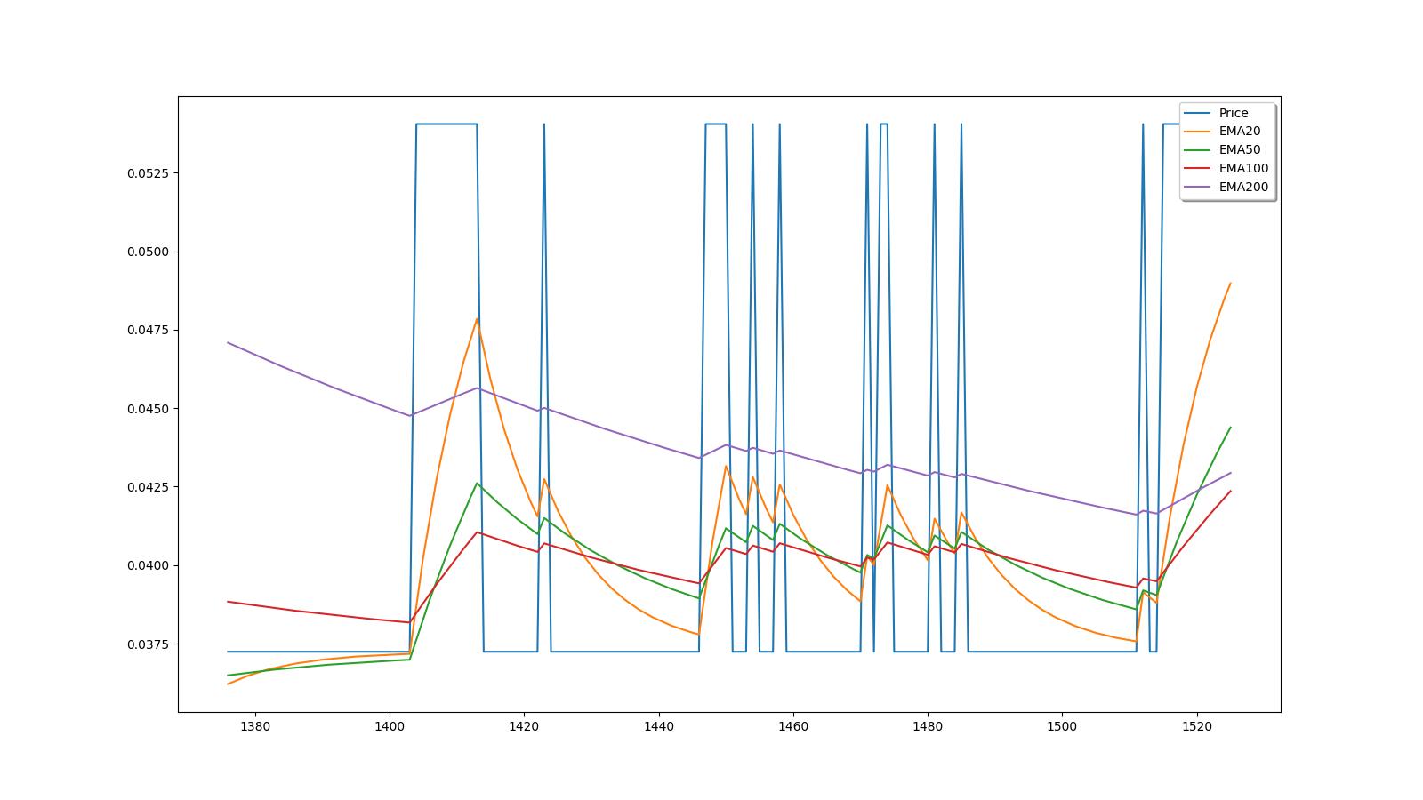 Terra Virtua Kolect Exponential Moving Averages