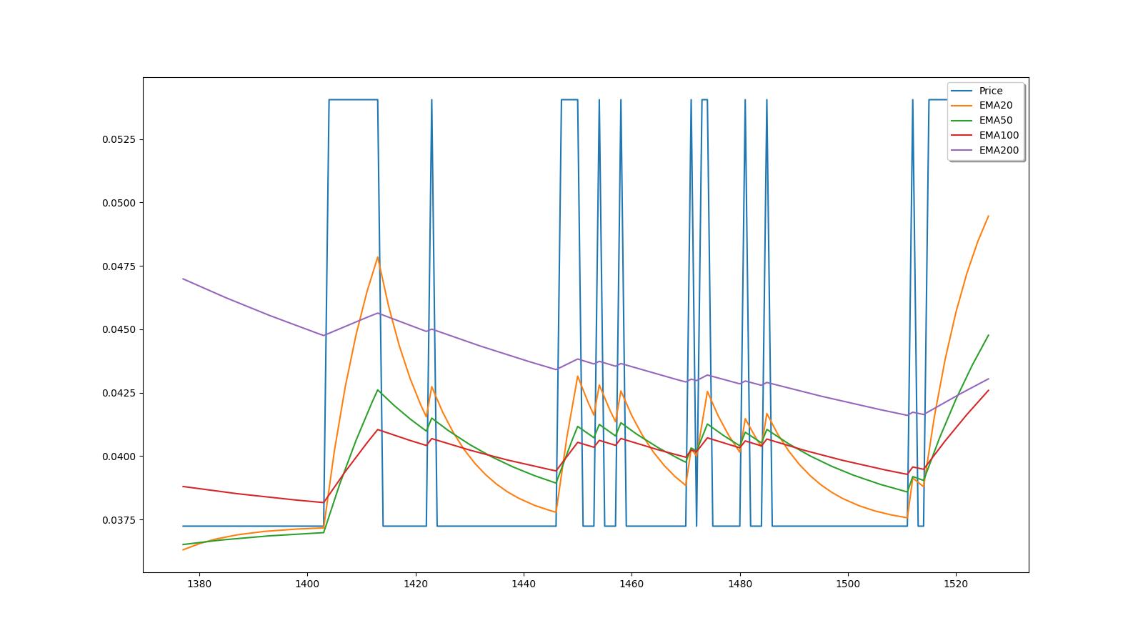 Terra Virtua Kolect Exponential Moving Averages