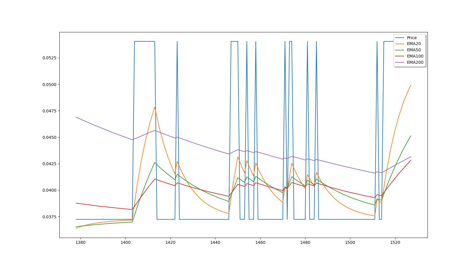 Terra Virtua Kolect Exponential Moving Averages