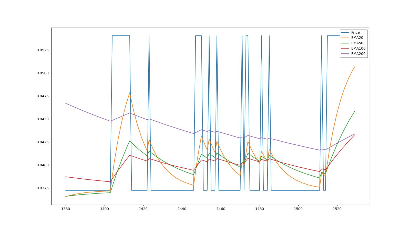 Terra Virtua Kolect Exponential Moving Averages