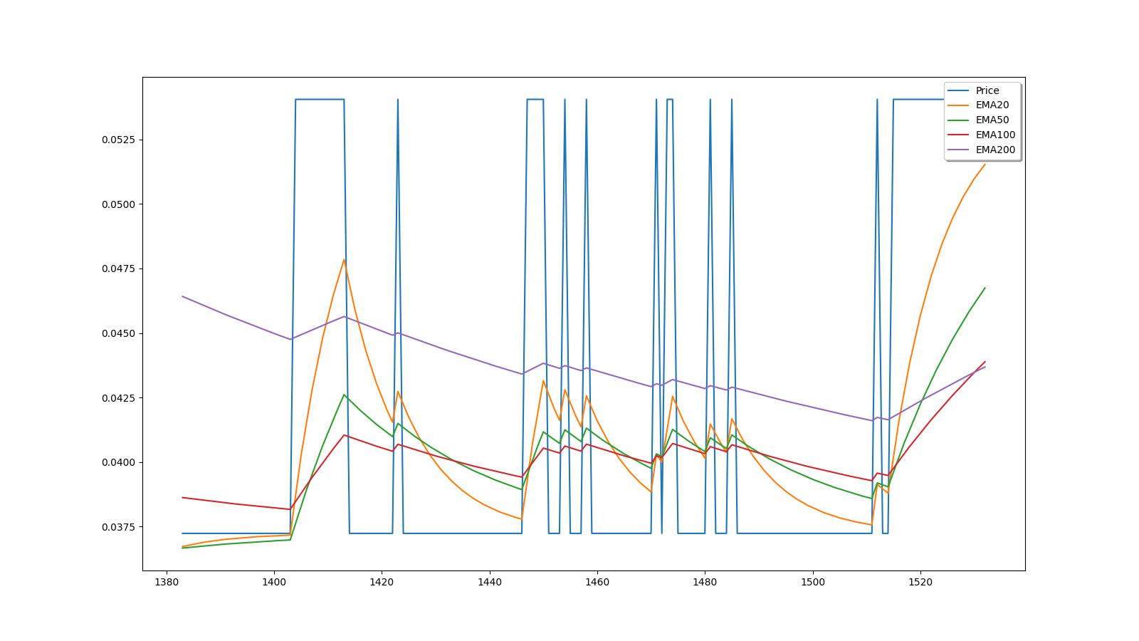 Terra Virtua Kolect Exponential Moving Averages