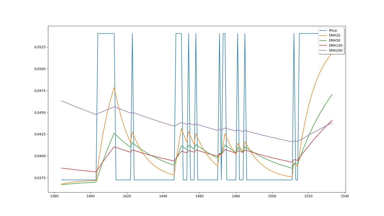 Terra Virtua Kolect Exponential Moving Averages