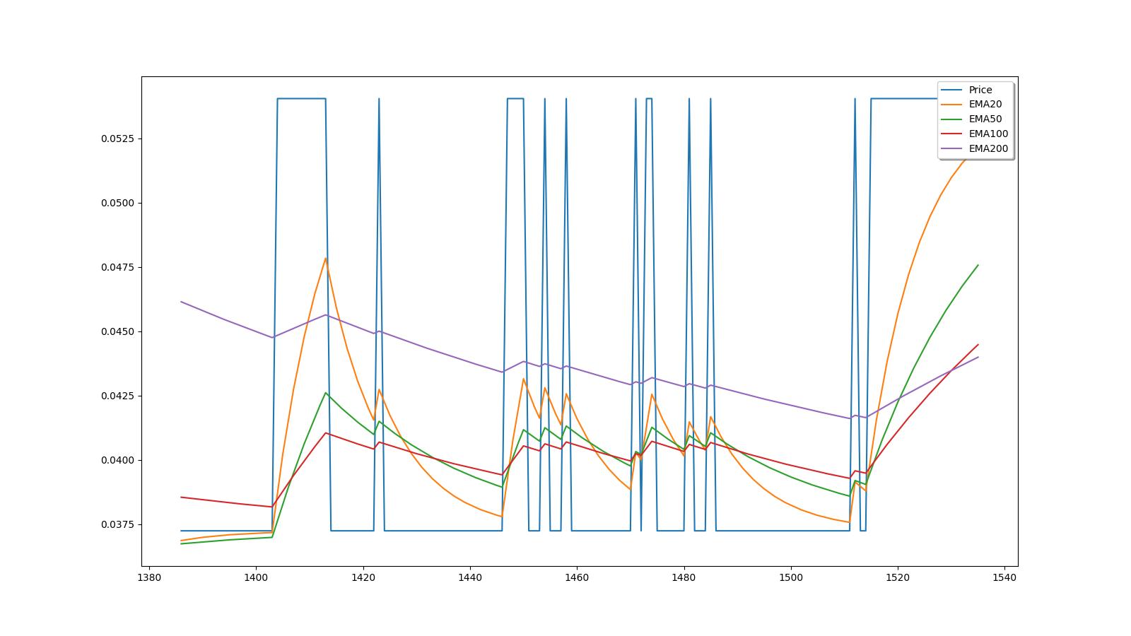 Terra Virtua Kolect Exponential Moving Averages