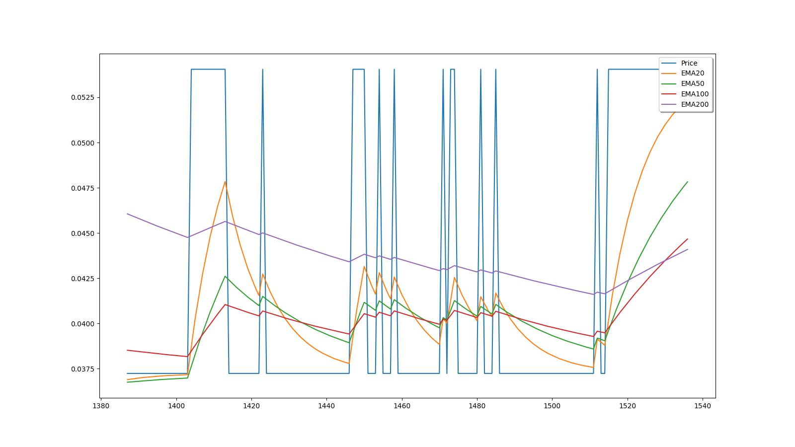 Terra Virtua Kolect Exponential Moving Averages