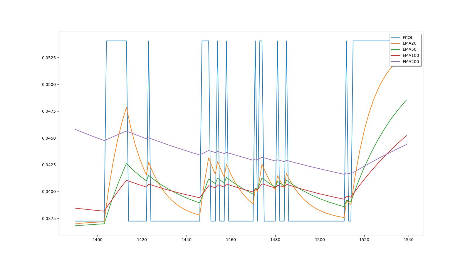 Terra Virtua Kolect Exponential Moving Averages