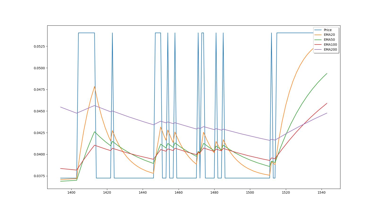 Terra Virtua Kolect Exponential Moving Averages
