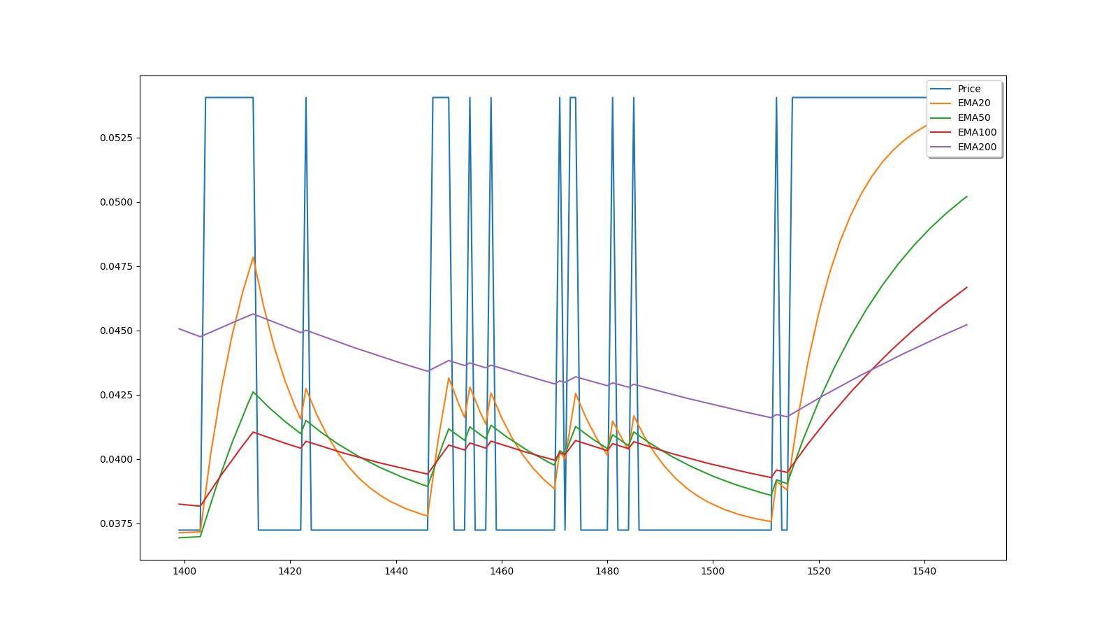 Terra Virtua Kolect Exponential Moving Averages