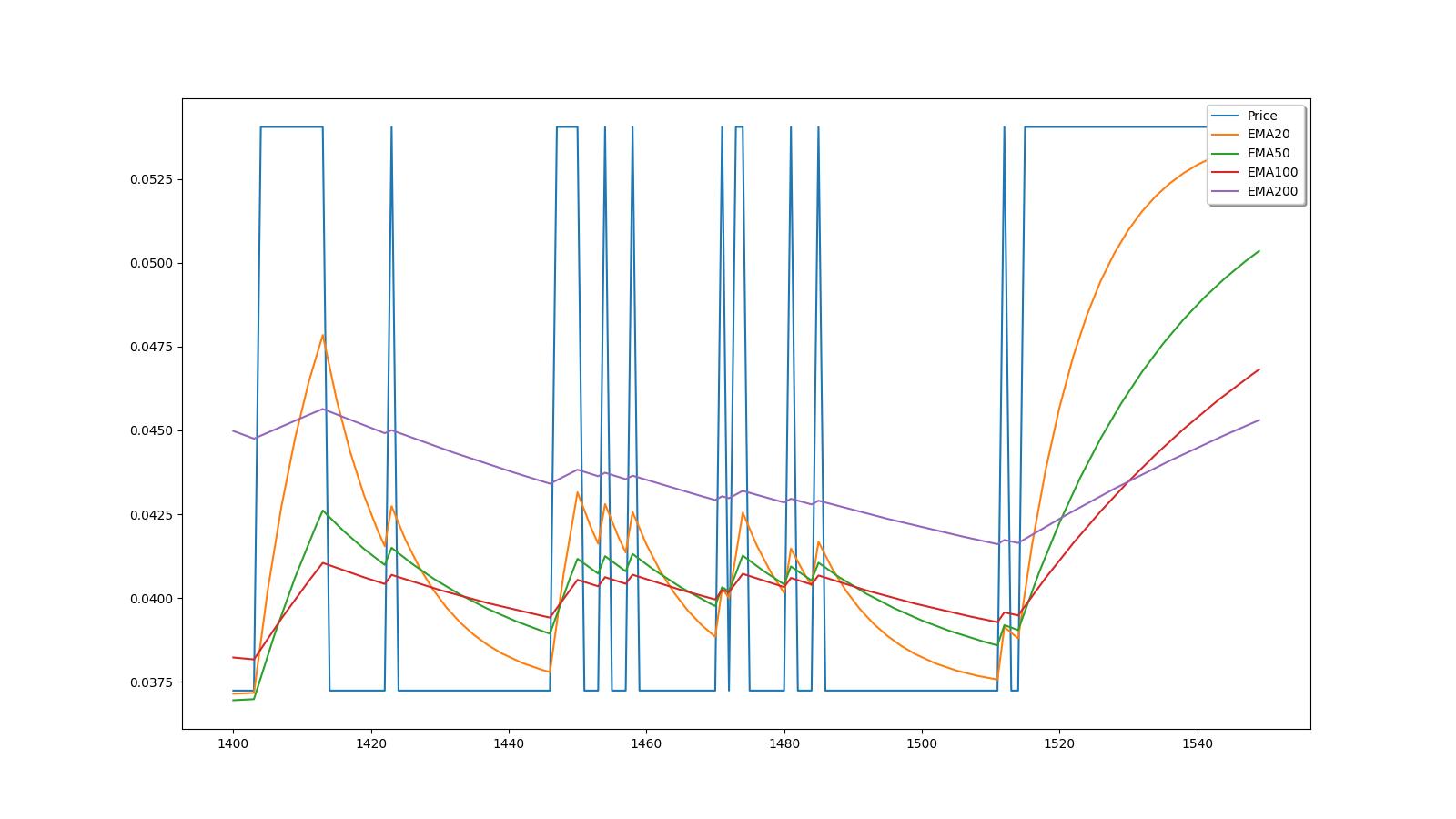 Terra Virtua Kolect Exponential Moving Averages