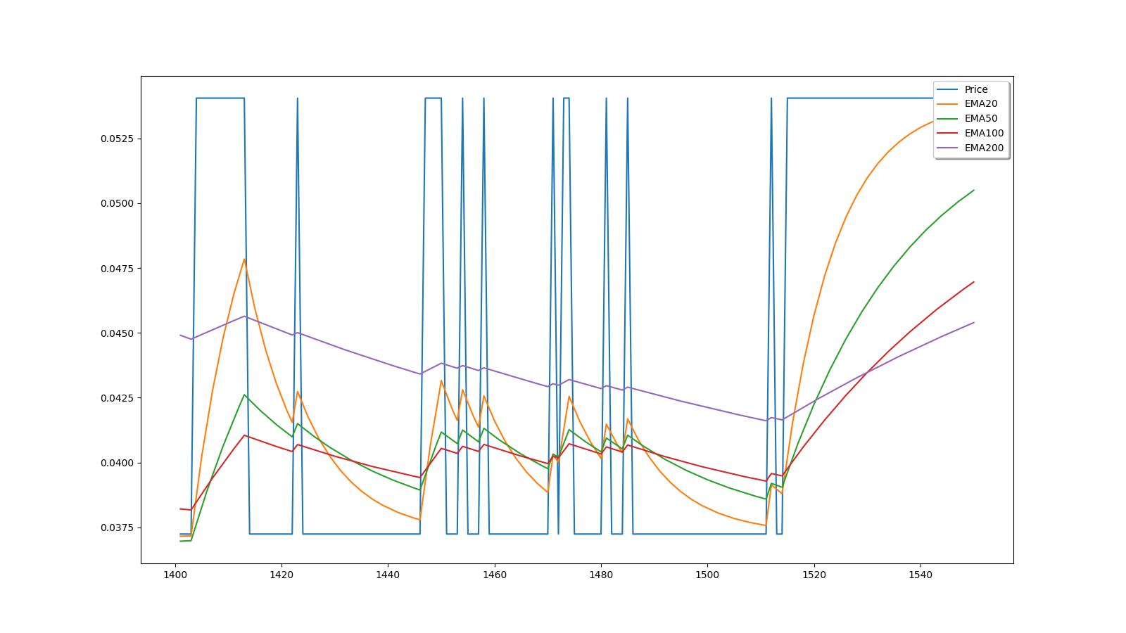 Terra Virtua Kolect Exponential Moving Averages
