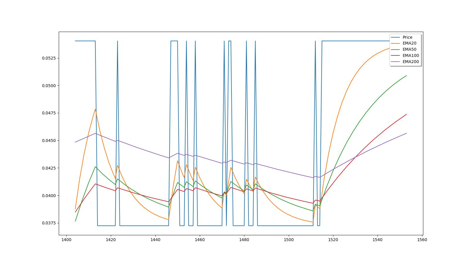 Terra Virtua Kolect Exponential Moving Averages