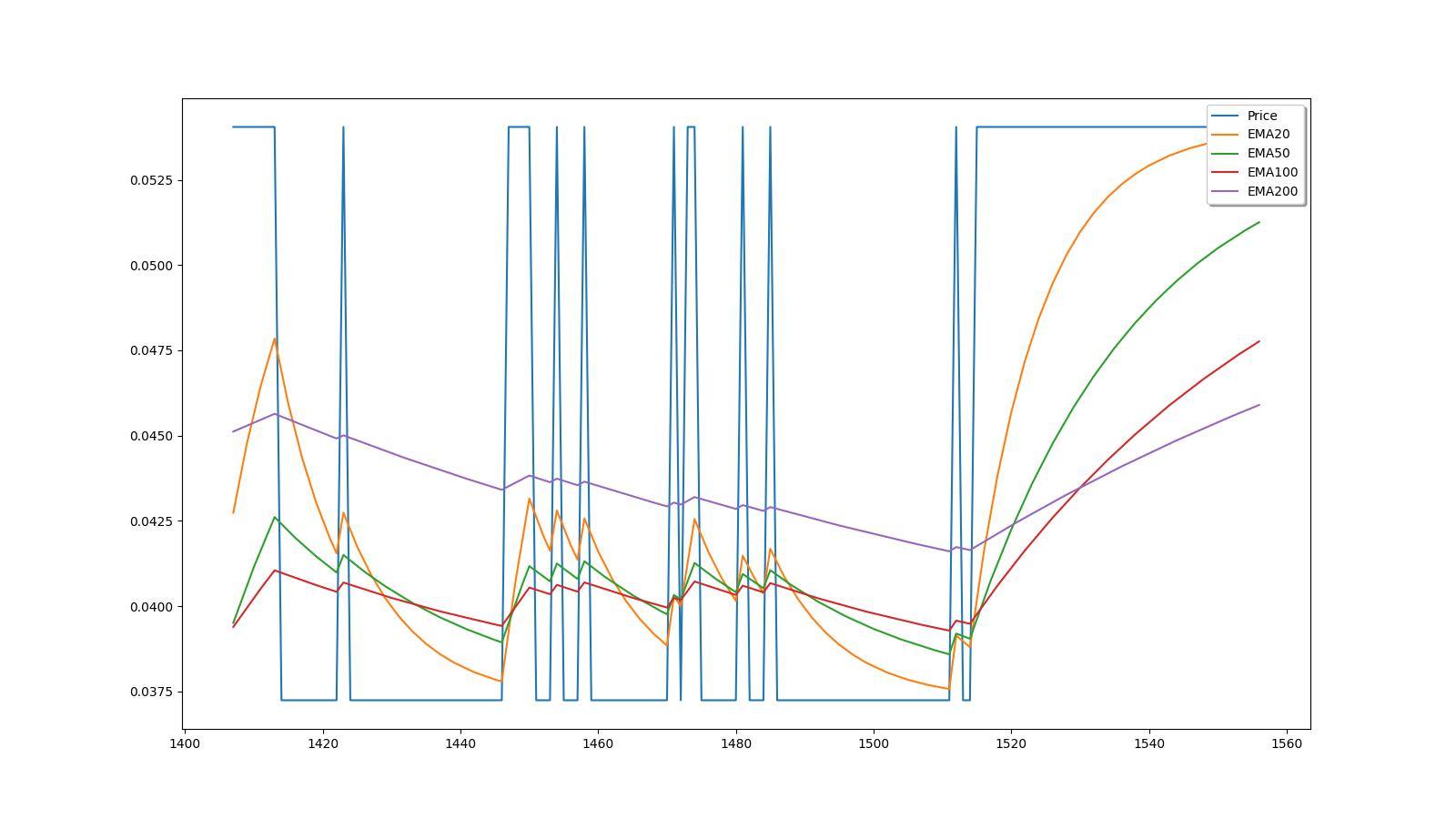 Terra Virtua Kolect Exponential Moving Averages