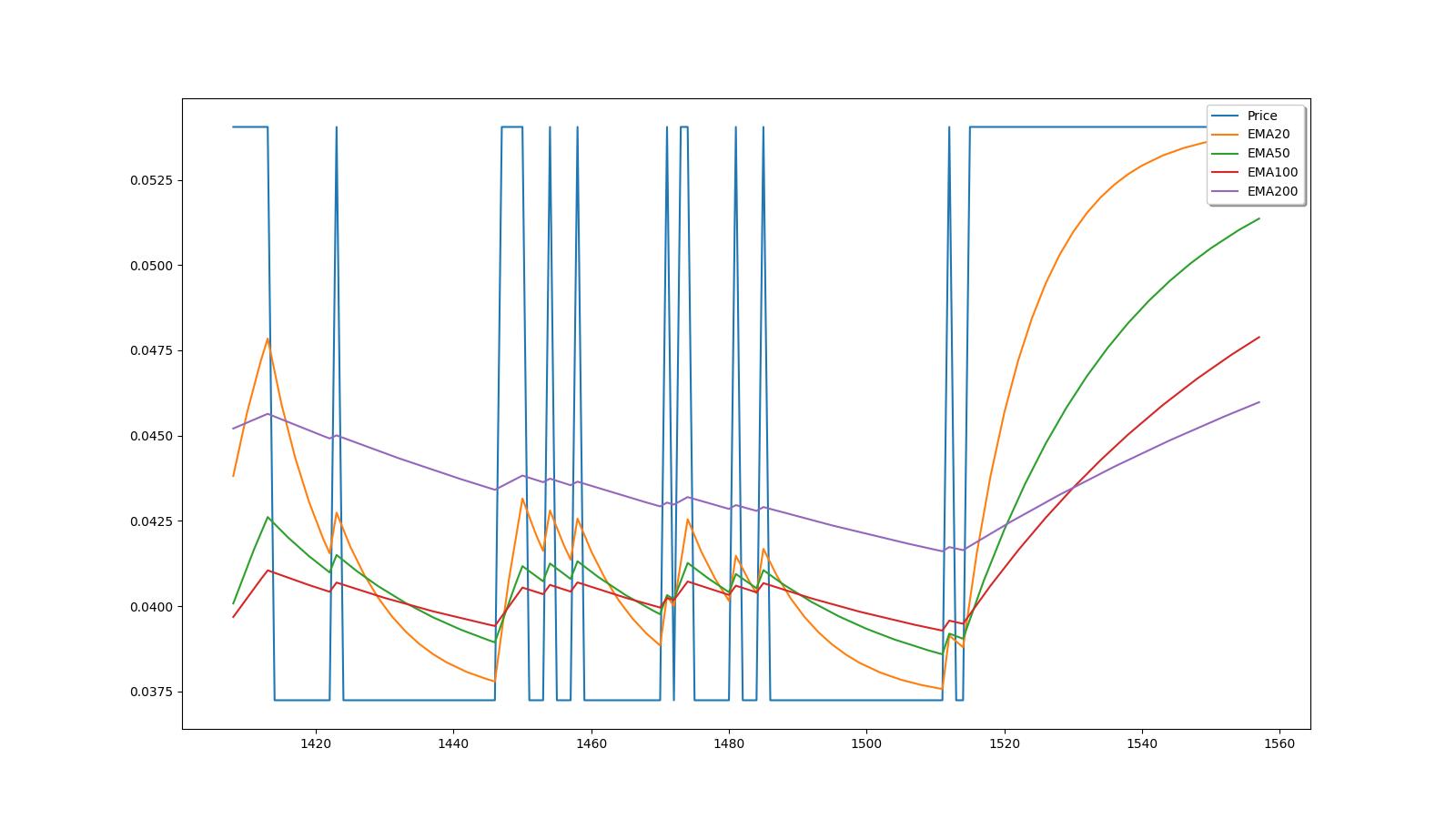 Terra Virtua Kolect Exponential Moving Averages