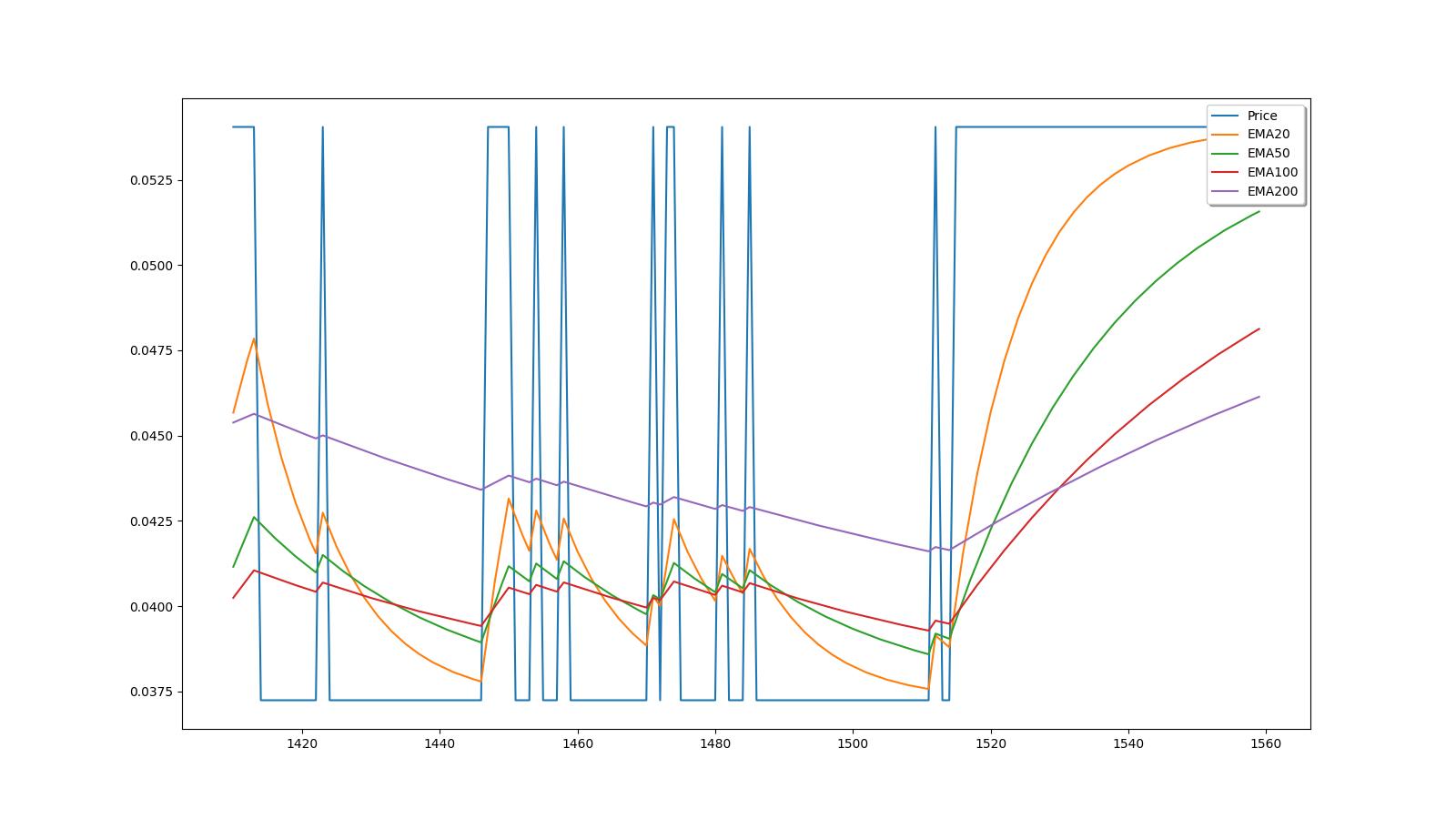 Terra Virtua Kolect Exponential Moving Averages