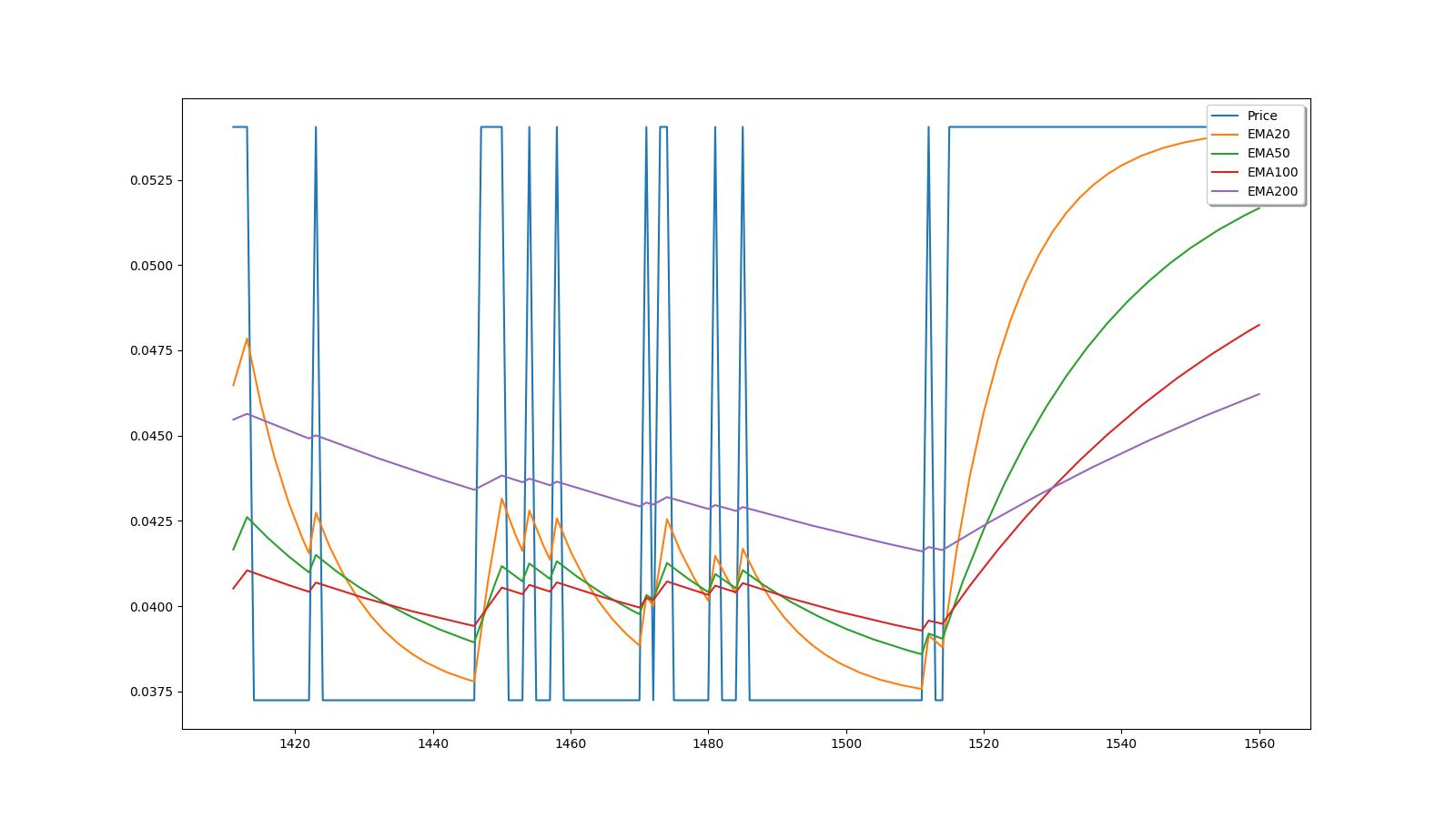 Terra Virtua Kolect Exponential Moving Averages