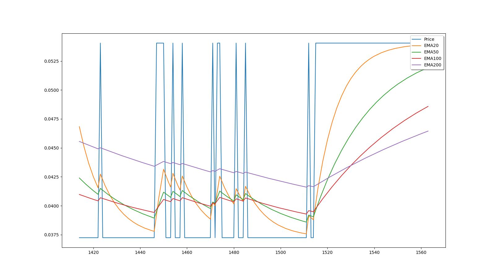 Terra Virtua Kolect Exponential Moving Averages