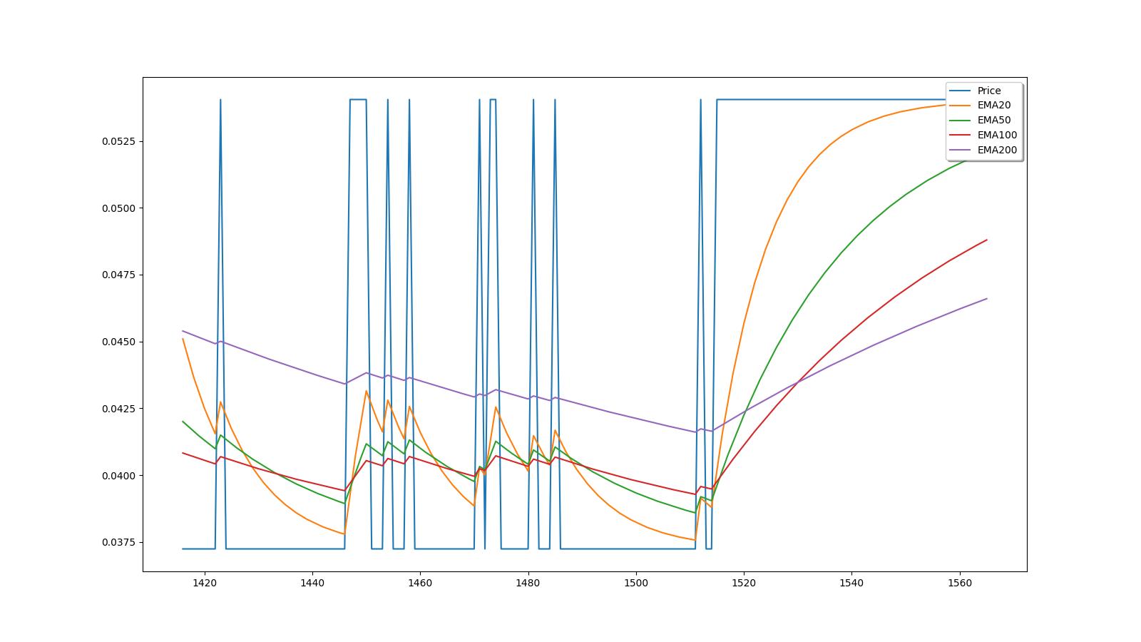 Terra Virtua Kolect Exponential Moving Averages