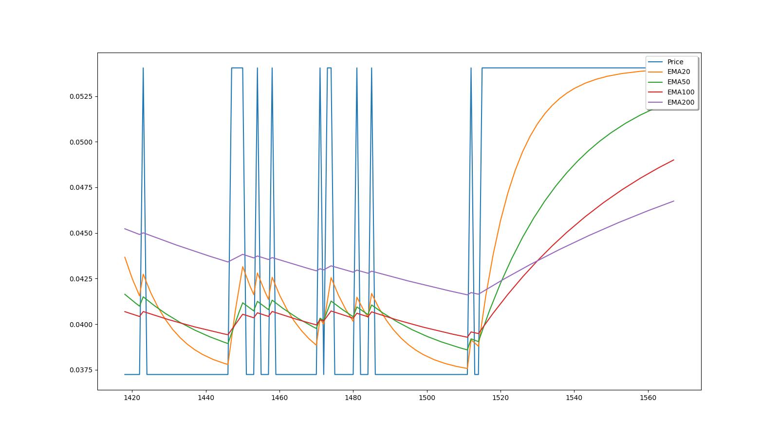 Terra Virtua Kolect Exponential Moving Averages