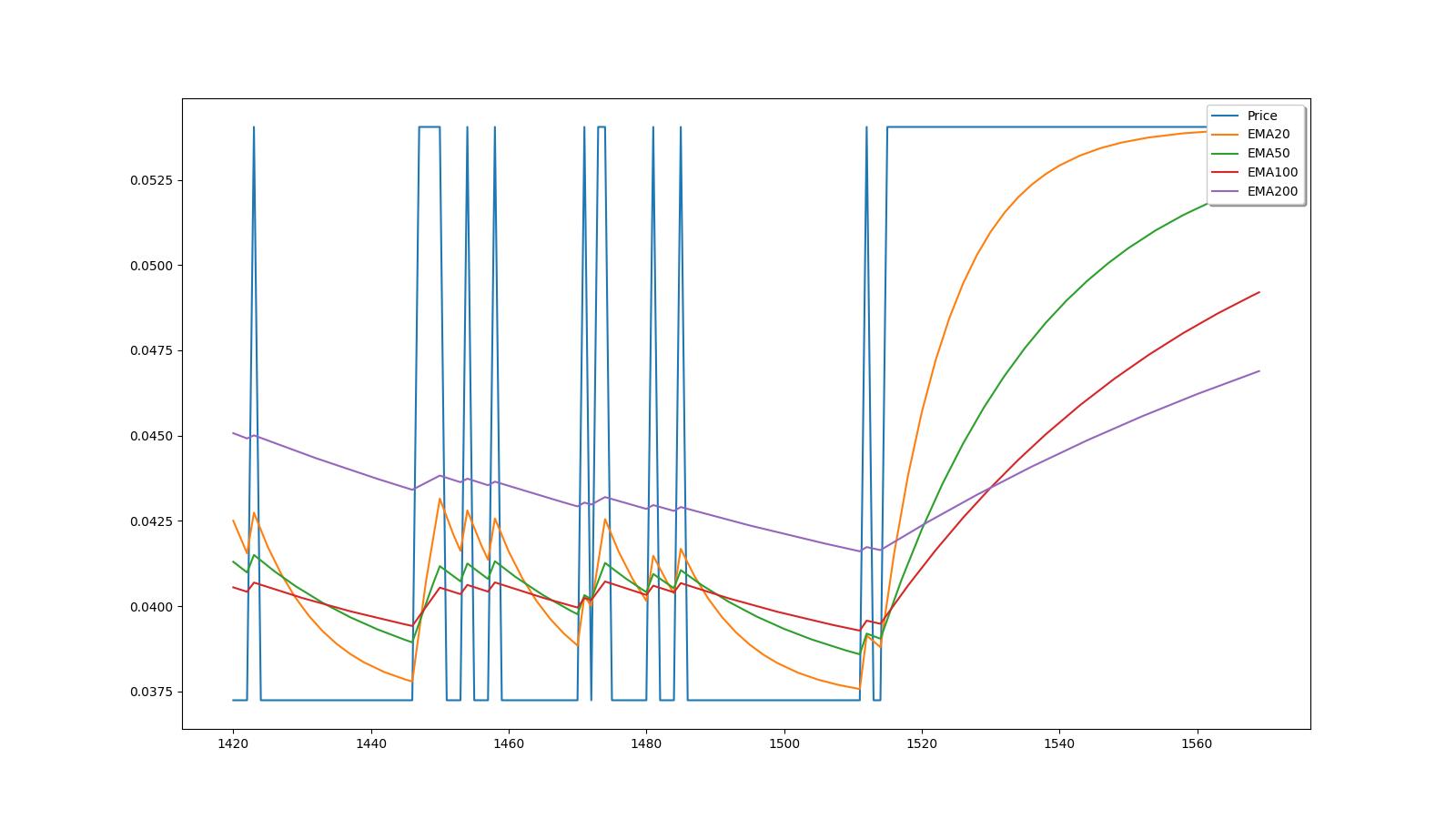 Terra Virtua Kolect Exponential Moving Averages