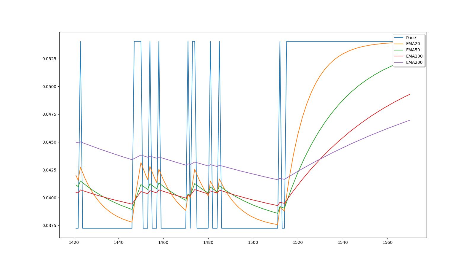 Terra Virtua Kolect Exponential Moving Averages
