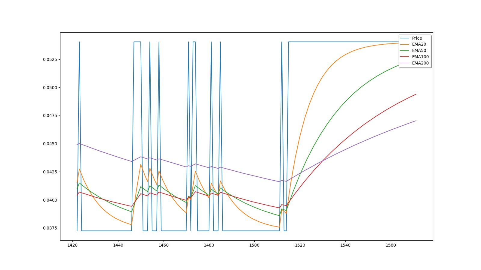 Terra Virtua Kolect Exponential Moving Averages