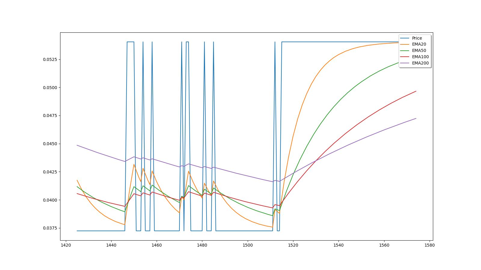 Terra Virtua Kolect Exponential Moving Averages
