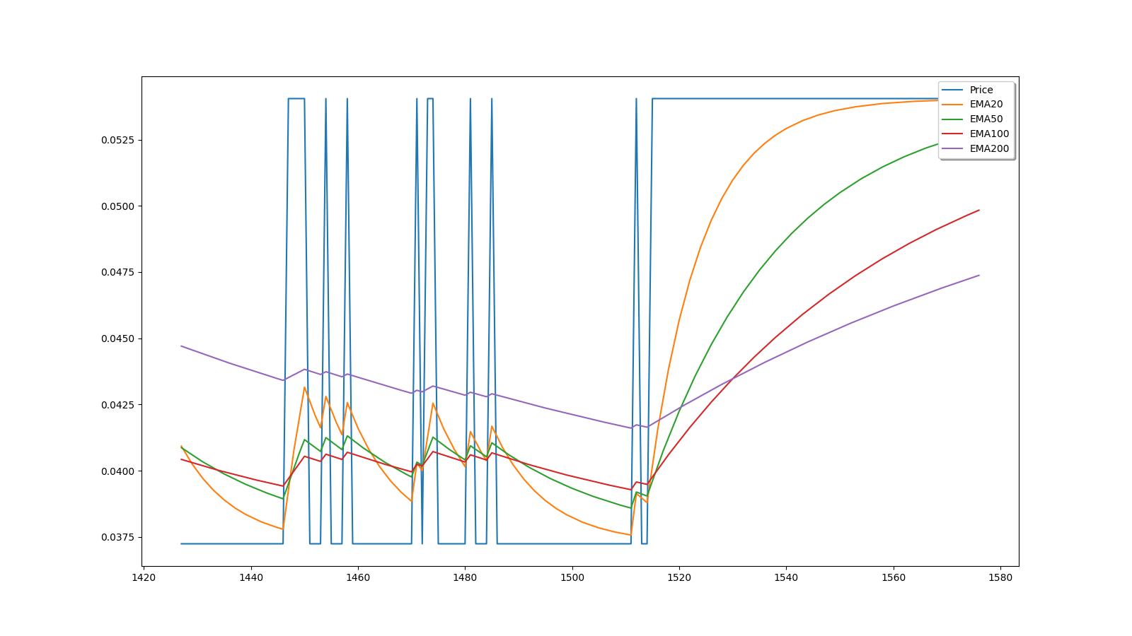 Terra Virtua Kolect Exponential Moving Averages