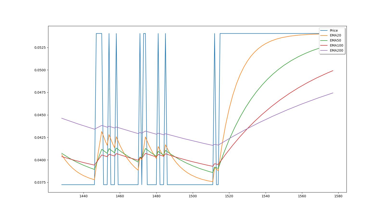 Terra Virtua Kolect Exponential Moving Averages