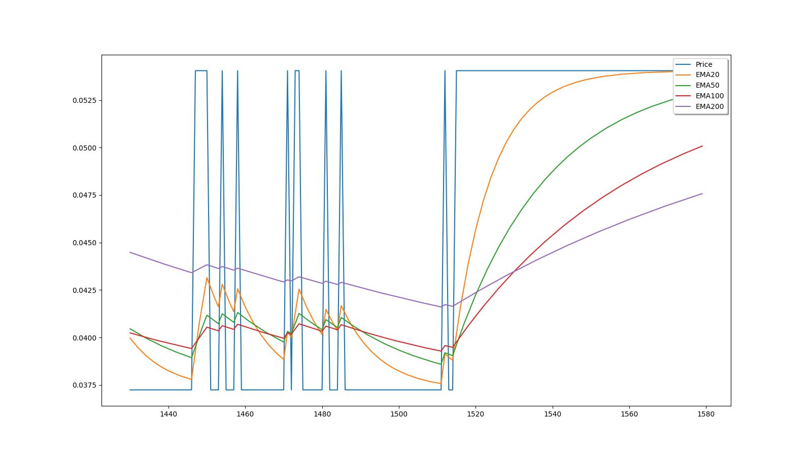 Terra Virtua Kolect Exponential Moving Averages