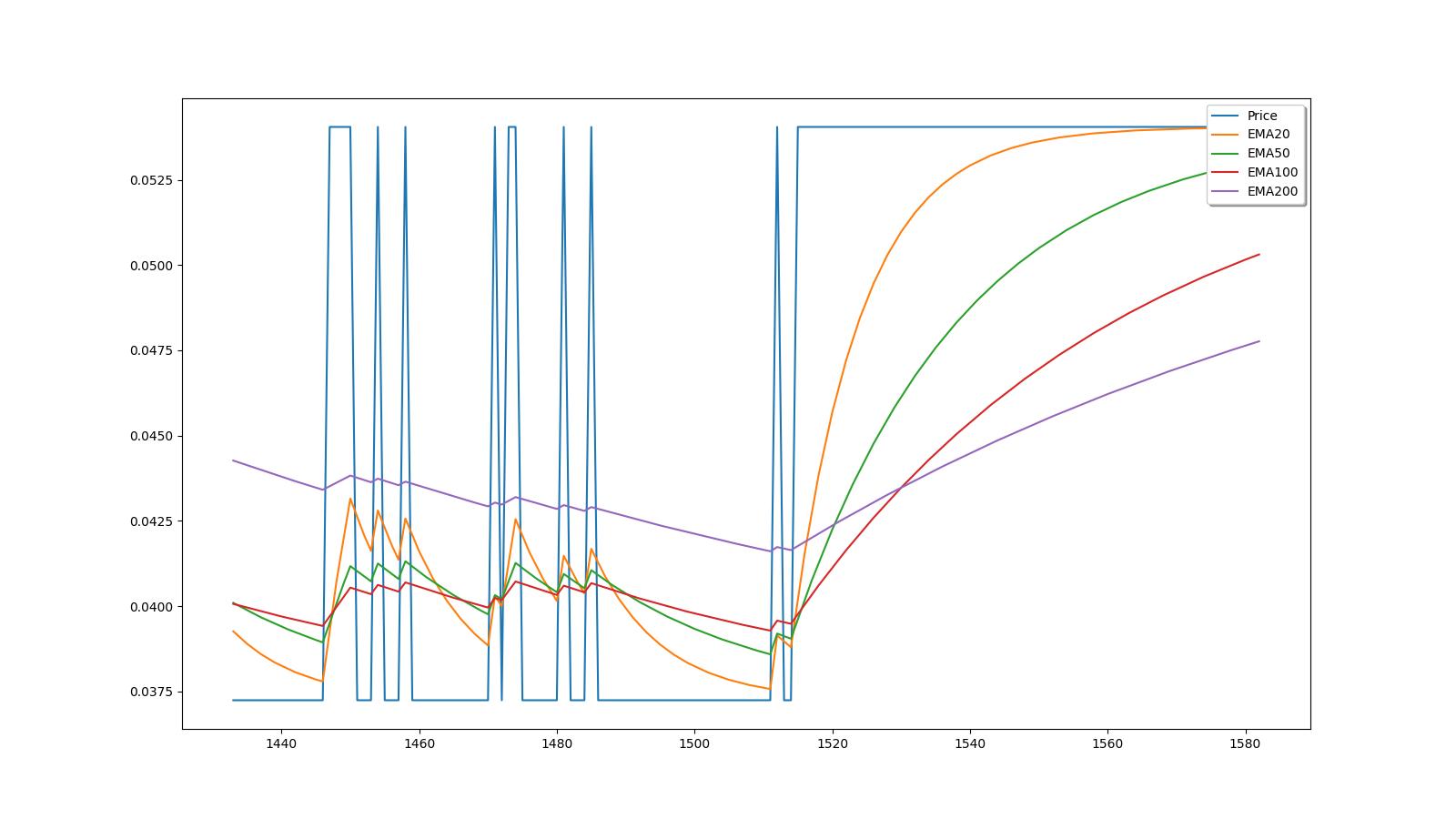 Terra Virtua Kolect Exponential Moving Averages