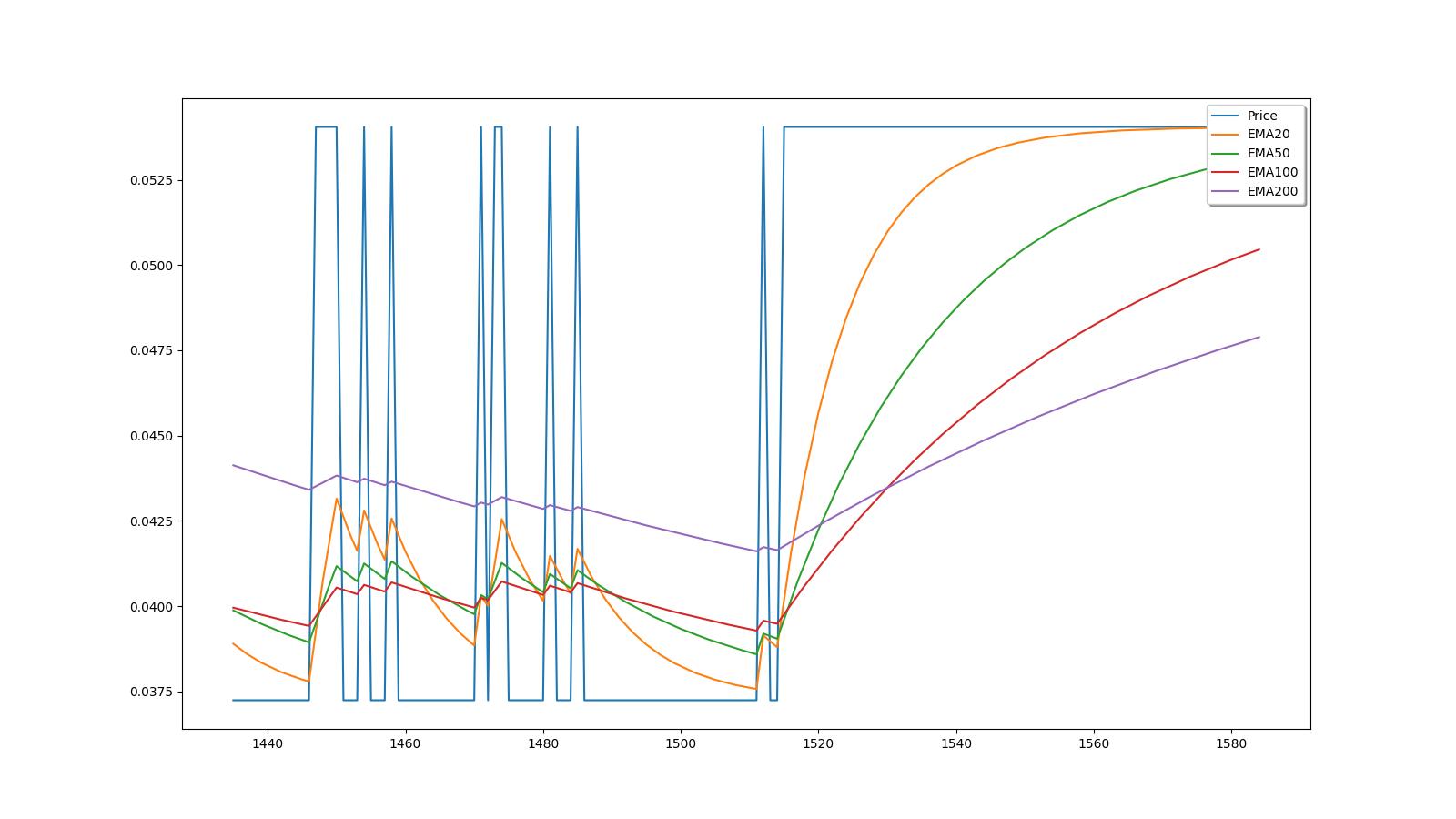 Terra Virtua Kolect Exponential Moving Averages