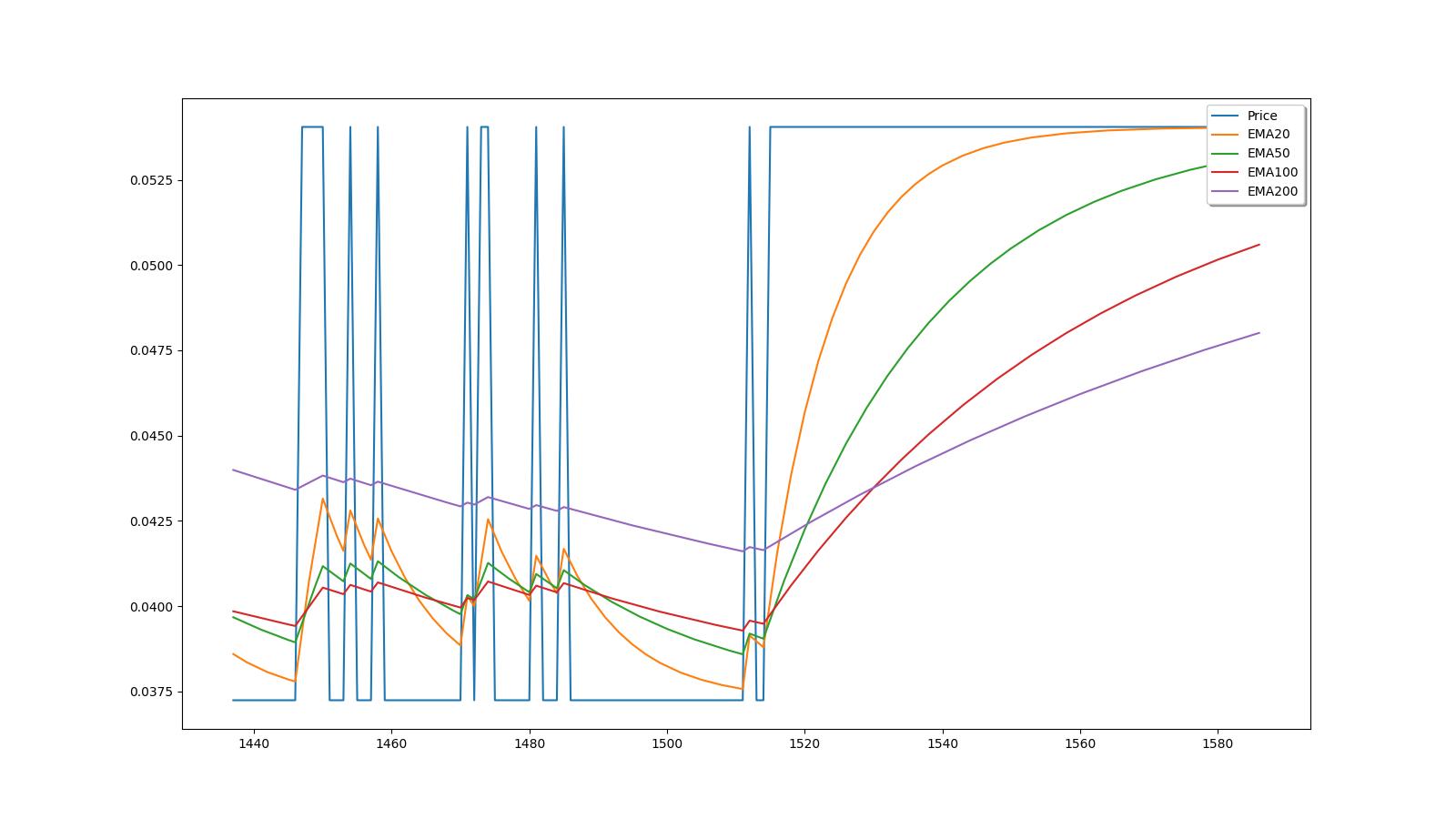 Terra Virtua Kolect Exponential Moving Averages
