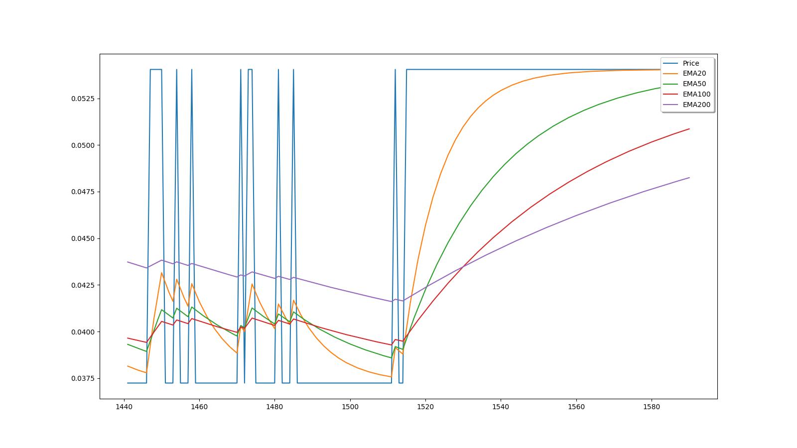 Terra Virtua Kolect Exponential Moving Averages