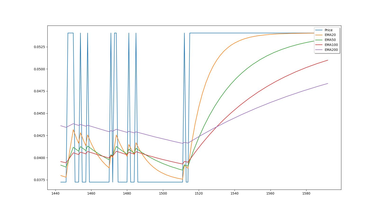 Terra Virtua Kolect Exponential Moving Averages