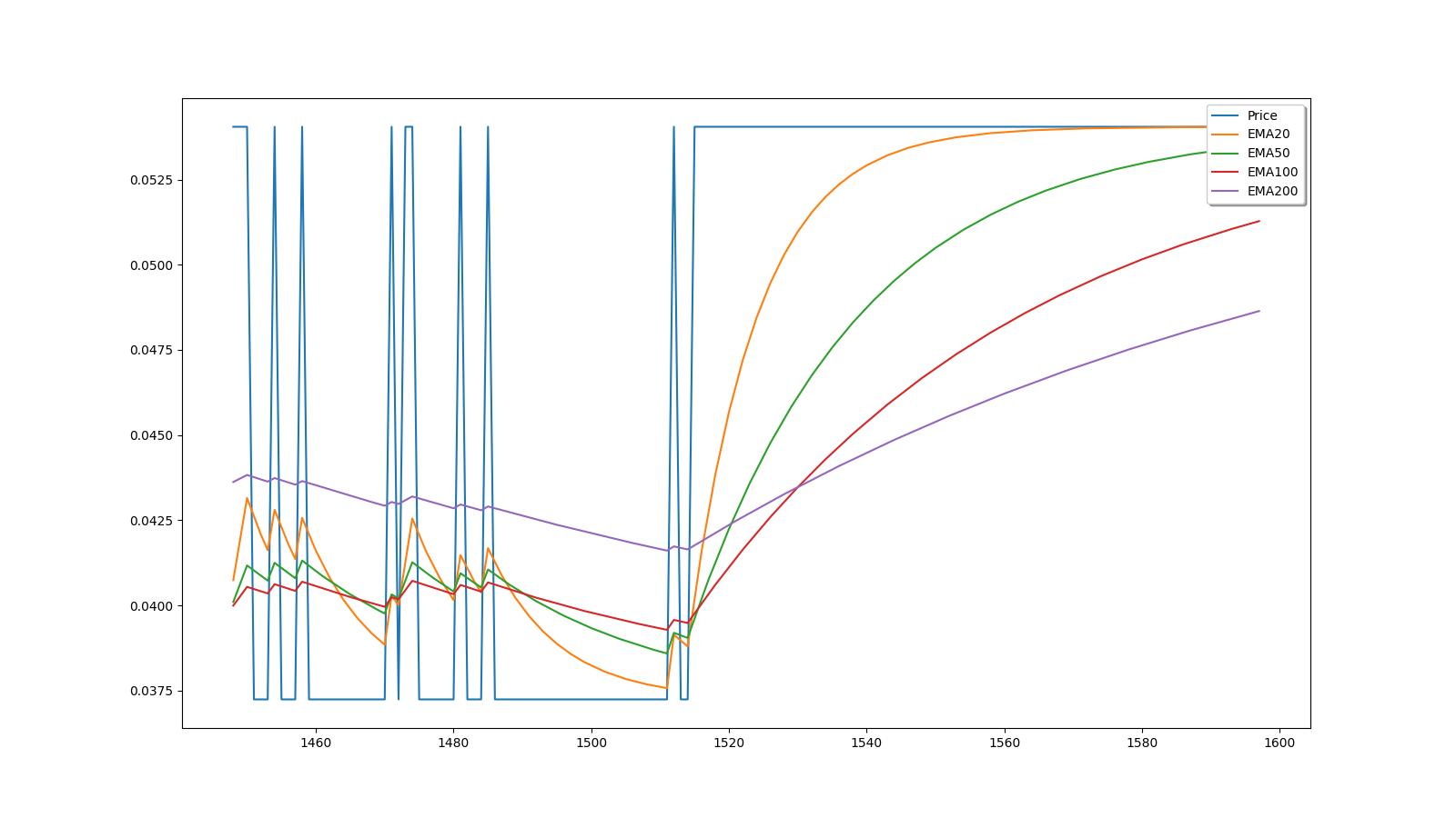 Terra Virtua Kolect Exponential Moving Averages