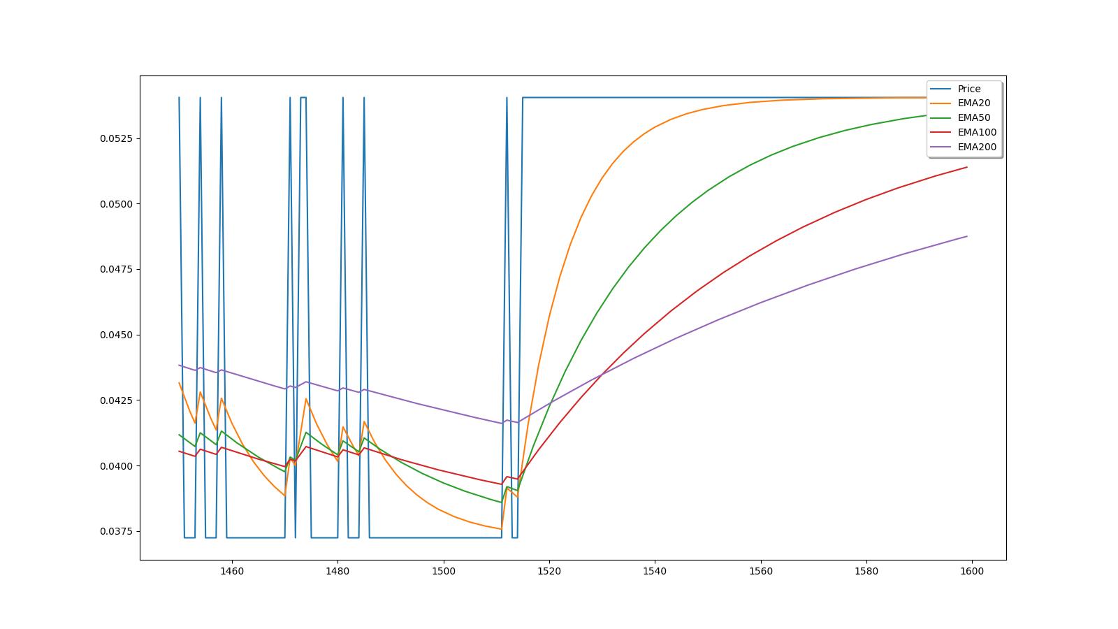 Terra Virtua Kolect Exponential Moving Averages