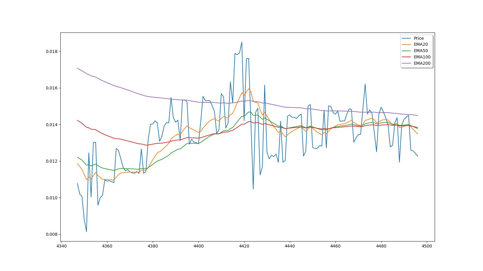 Terracoin Exponential Moving Averages