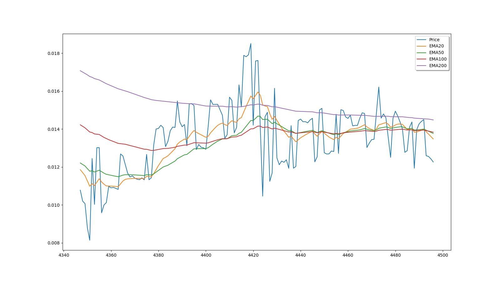 Terracoin Exponential Moving Averages