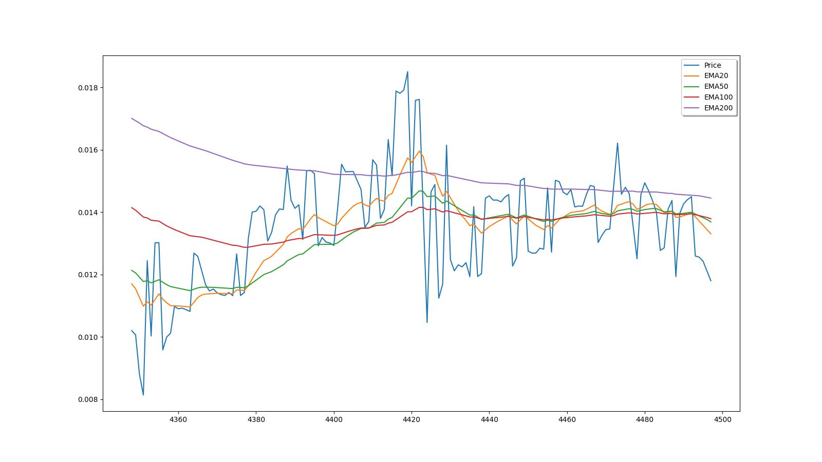 Terracoin Exponential Moving Averages