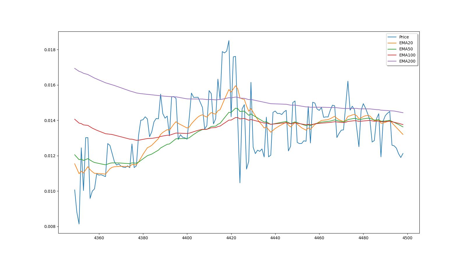 Terracoin Exponential Moving Averages