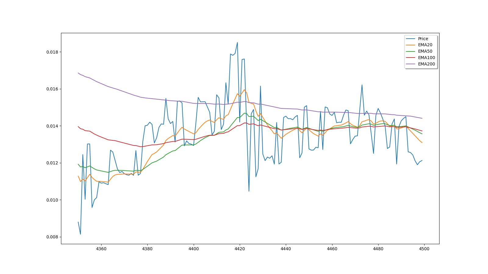 Terracoin Exponential Moving Averages