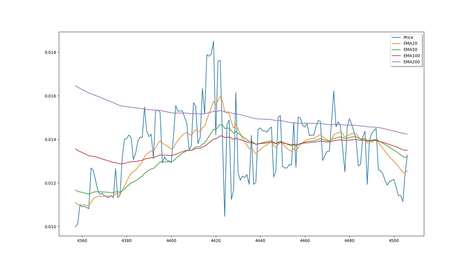 TerraCoin Exponential Moving Averages