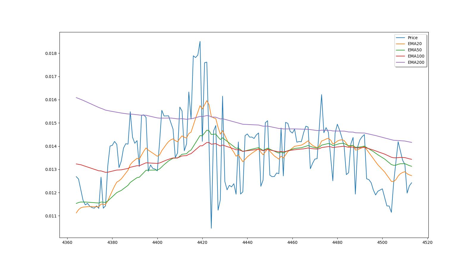 Terracoin Exponential Moving Averages