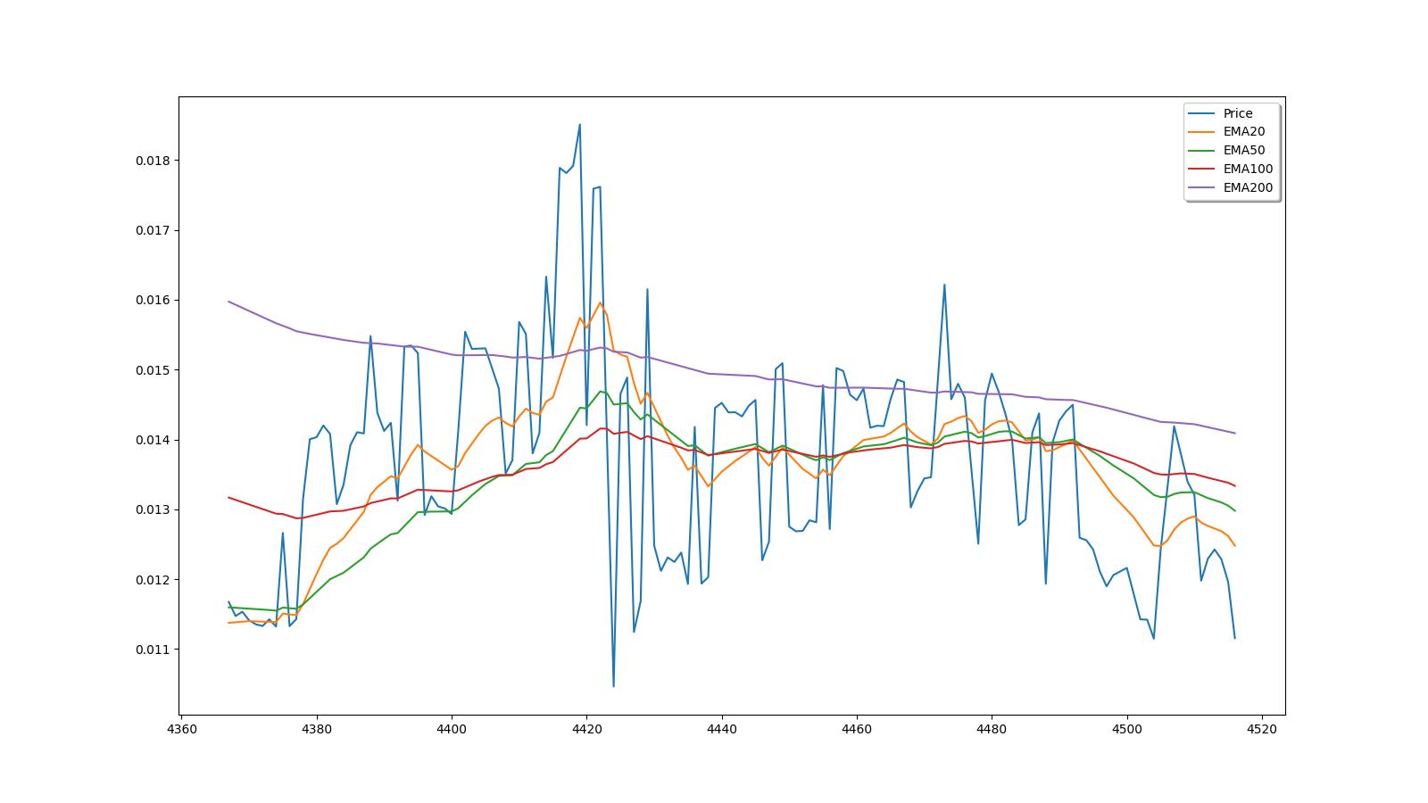 Terracoin Exponential Moving Averages