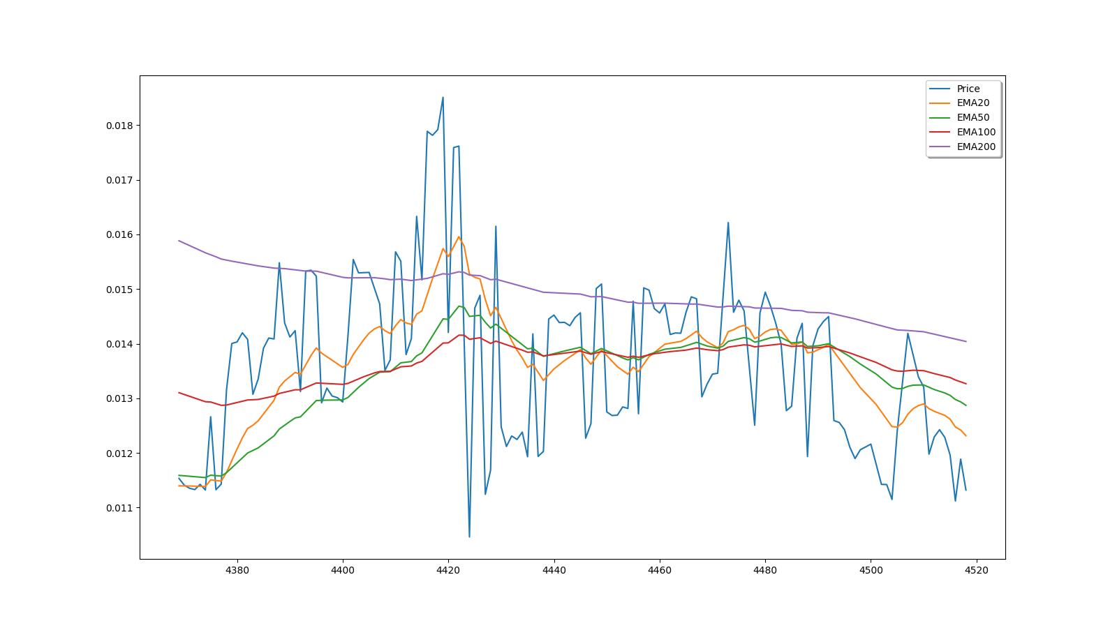 Terracoin Exponential Moving Averages
