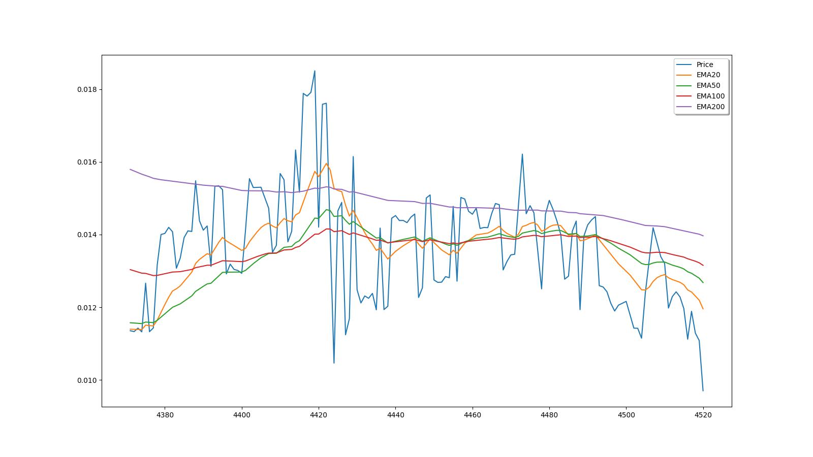 Terracoin Exponential Moving Averages