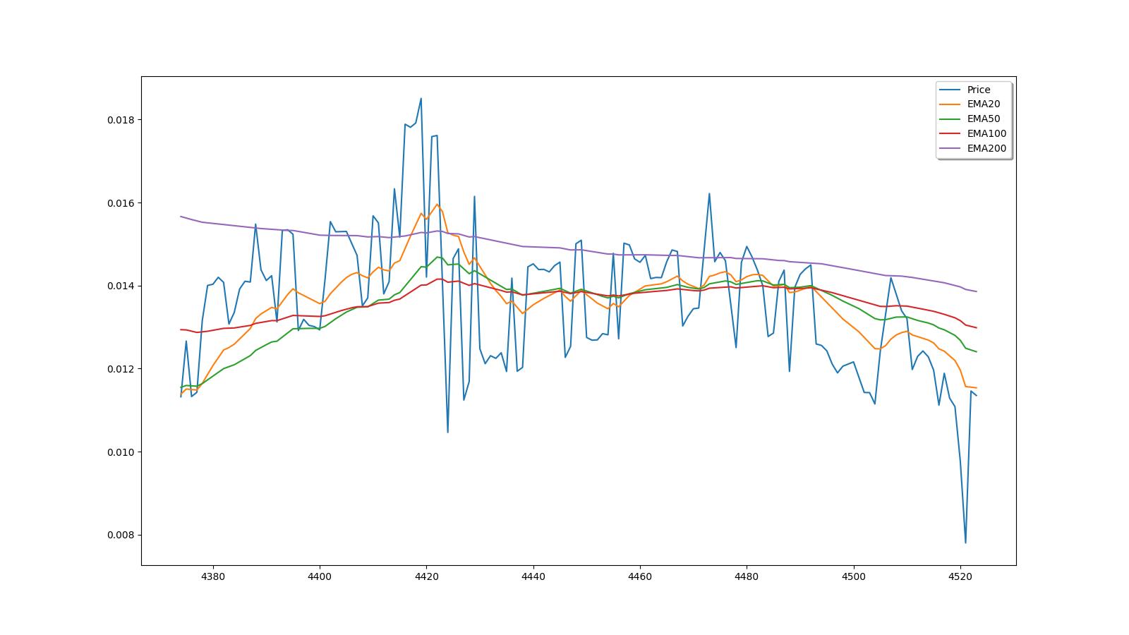 Terracoin Exponential Moving Averages